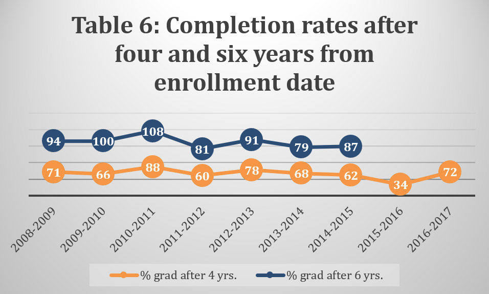 AUD | BCIS Enrollment Rates