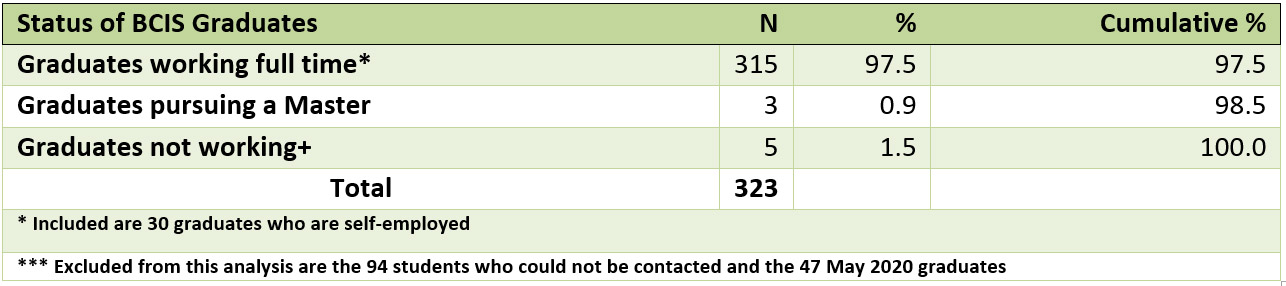 AUD | BCIS Enrollment Rates