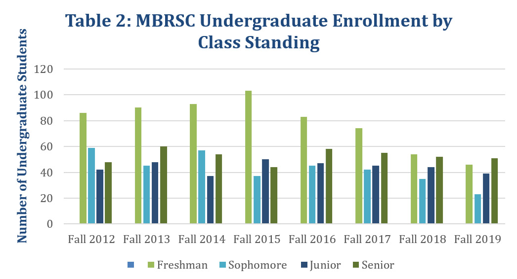 AUD | BCIS Enrollment Rates