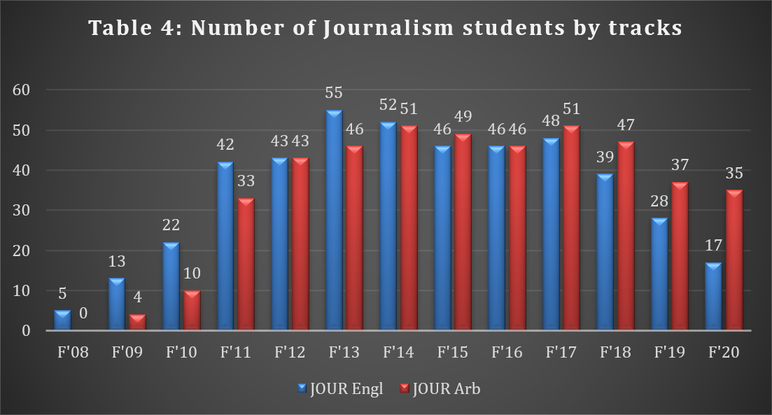 BCIS Enrollment Rates | American University in Dubai (AUD)